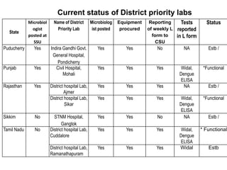 Laboratory strengthening under IDSP..... | PPT