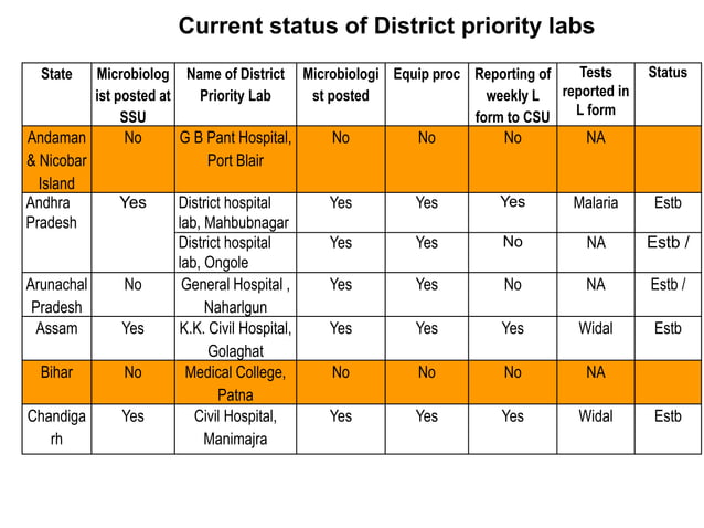 Laboratory strengthening under IDSP..... | PPT