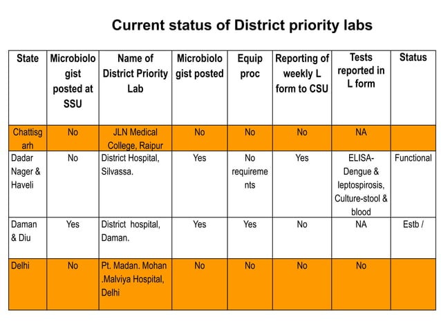 Laboratory strengthening under IDSP..... | PPT