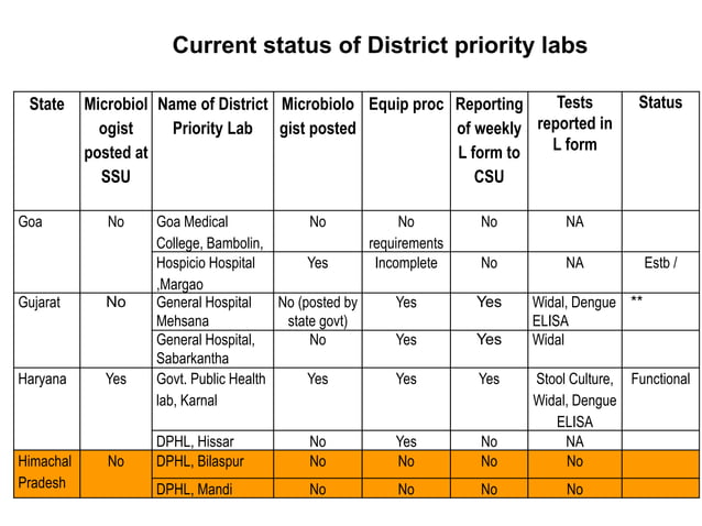 Laboratory strengthening under IDSP..... | PPT