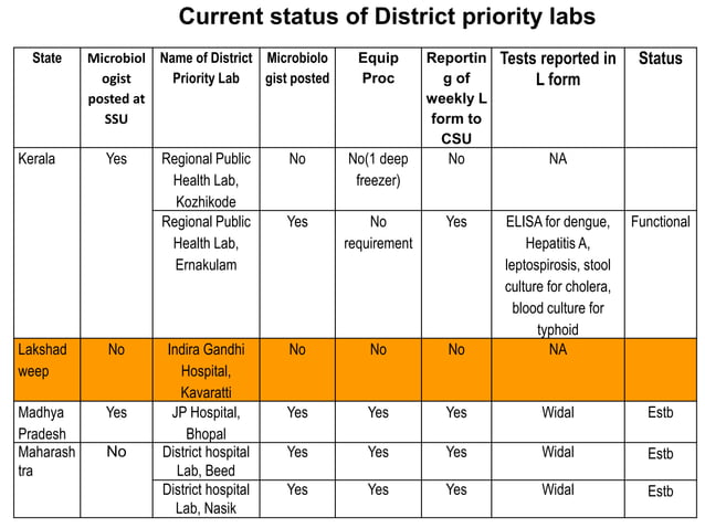 Laboratory strengthening under IDSP..... | PPT