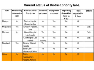Laboratory strengthening under IDSP..... | PPT