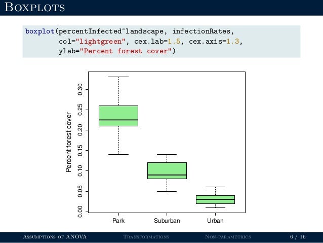 Assumptions of ANOVA