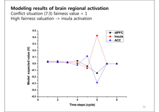 Neural mechanisms of decision making - emotion vs. cognition | PDF