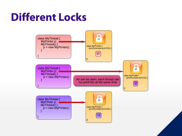 Java Thread Synchronization Pdf Programming Languages Computing