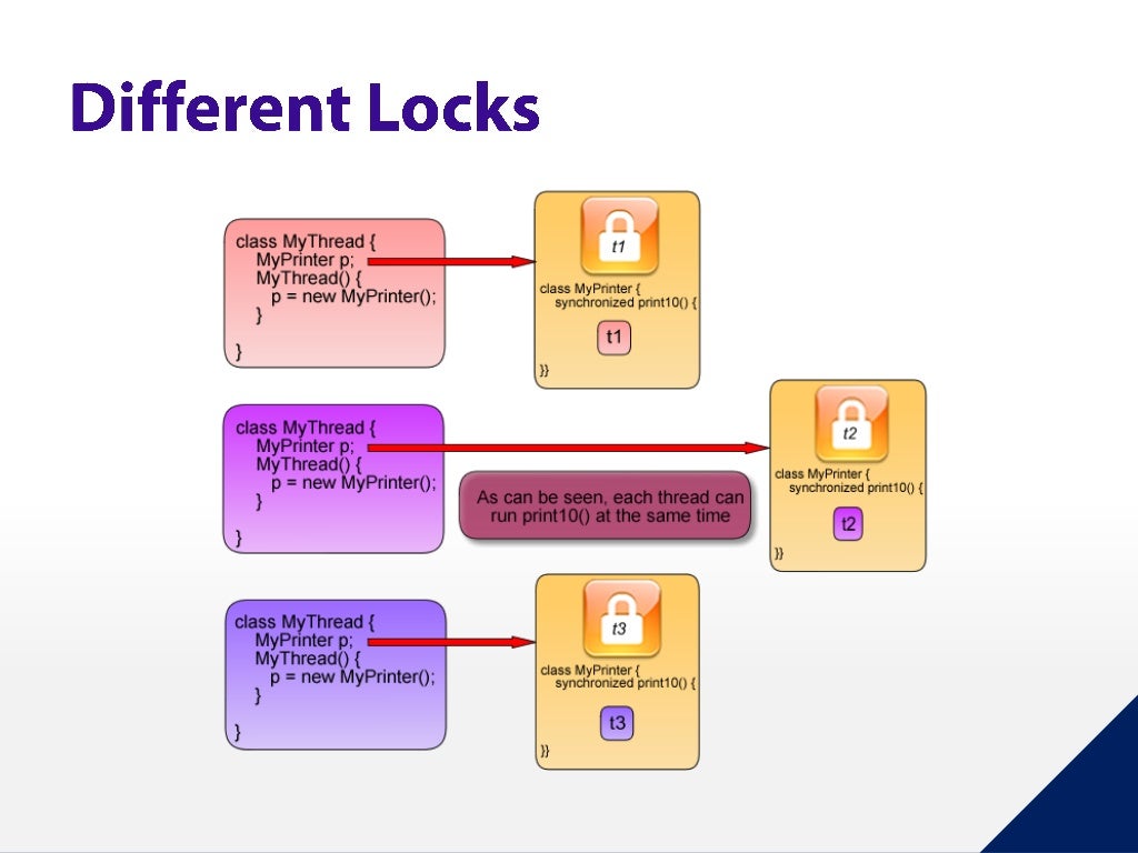 Java Thread Synchronization Java Thread Synchronization