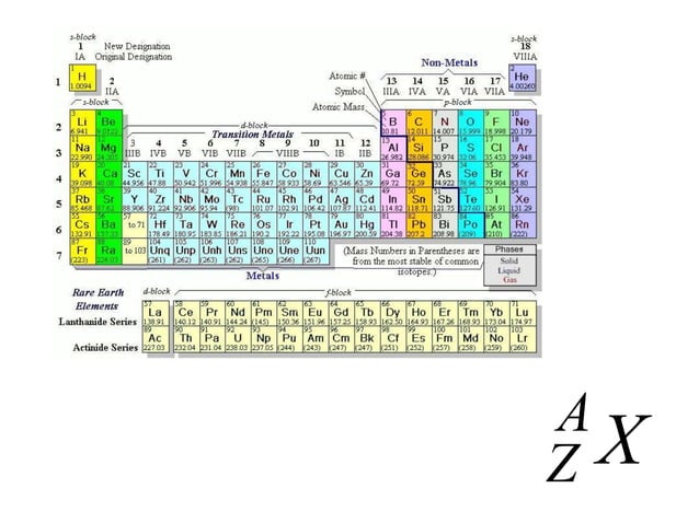Nuclear Radiation, the chart of nuclides | PPT