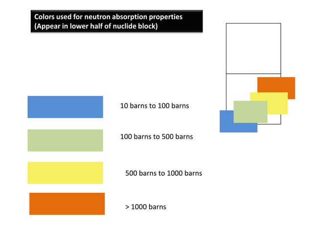 Nuclear Radiation, the chart of nuclides | PPT