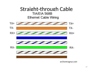 Wired communication devices or cabling.ppt(Networking ) | PPT