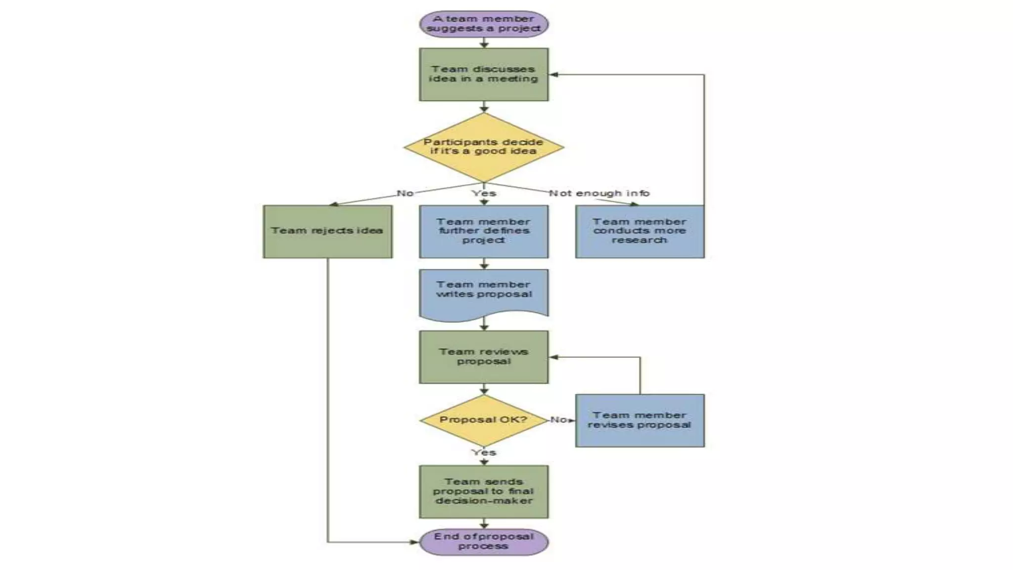 Lab 1 create a basic flow chart using ms visio | PPTX | Technology & Computing
