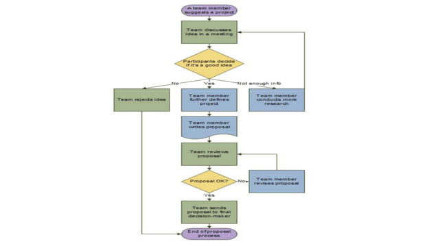 Lab 1 create a basic flow chart using ms visio | PPTX | Technology ...