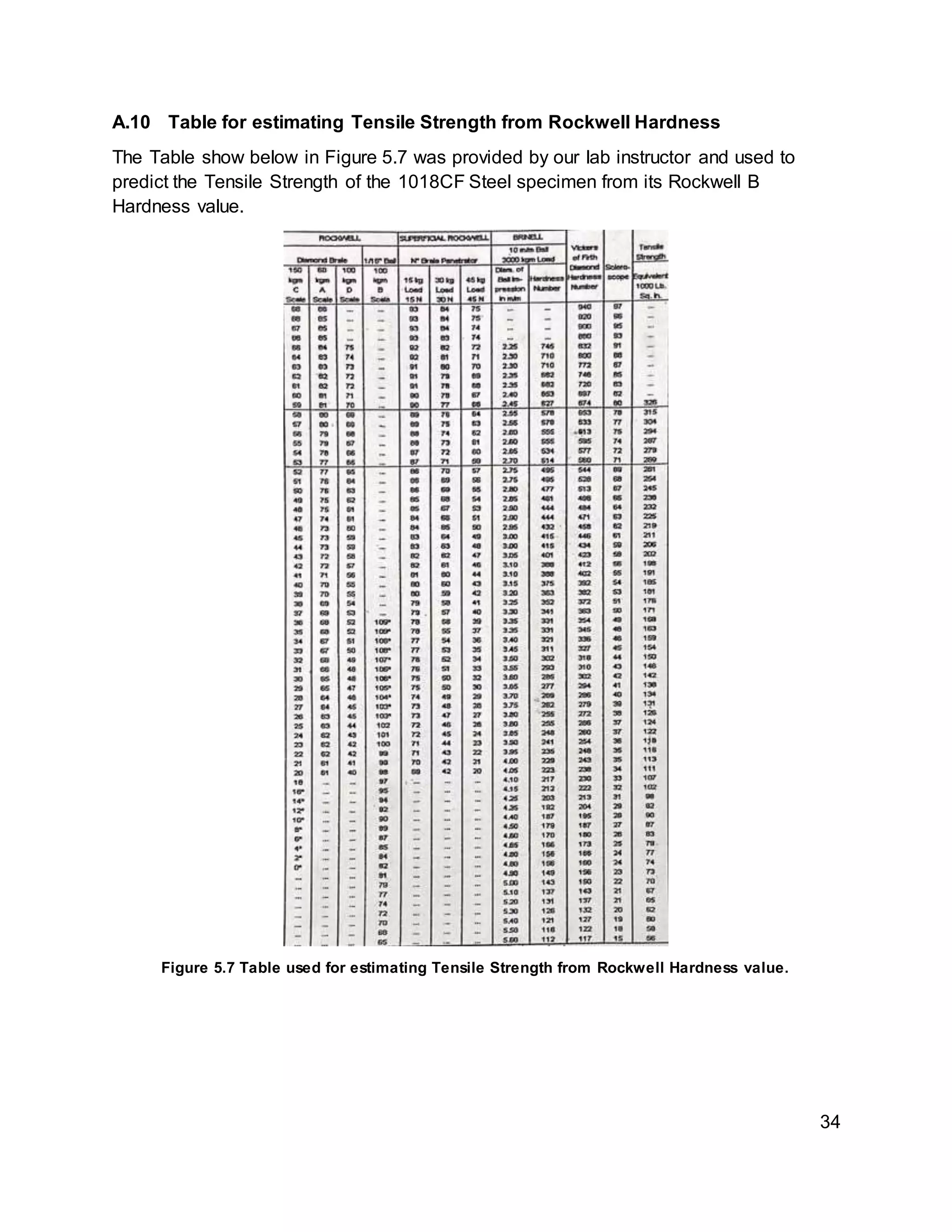 1018 Steel and PLA Tensile Test and Hardness Report | DOCX