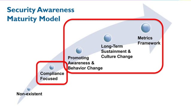 Achieving and Measuring Success with the Security Awareness Maturity Model