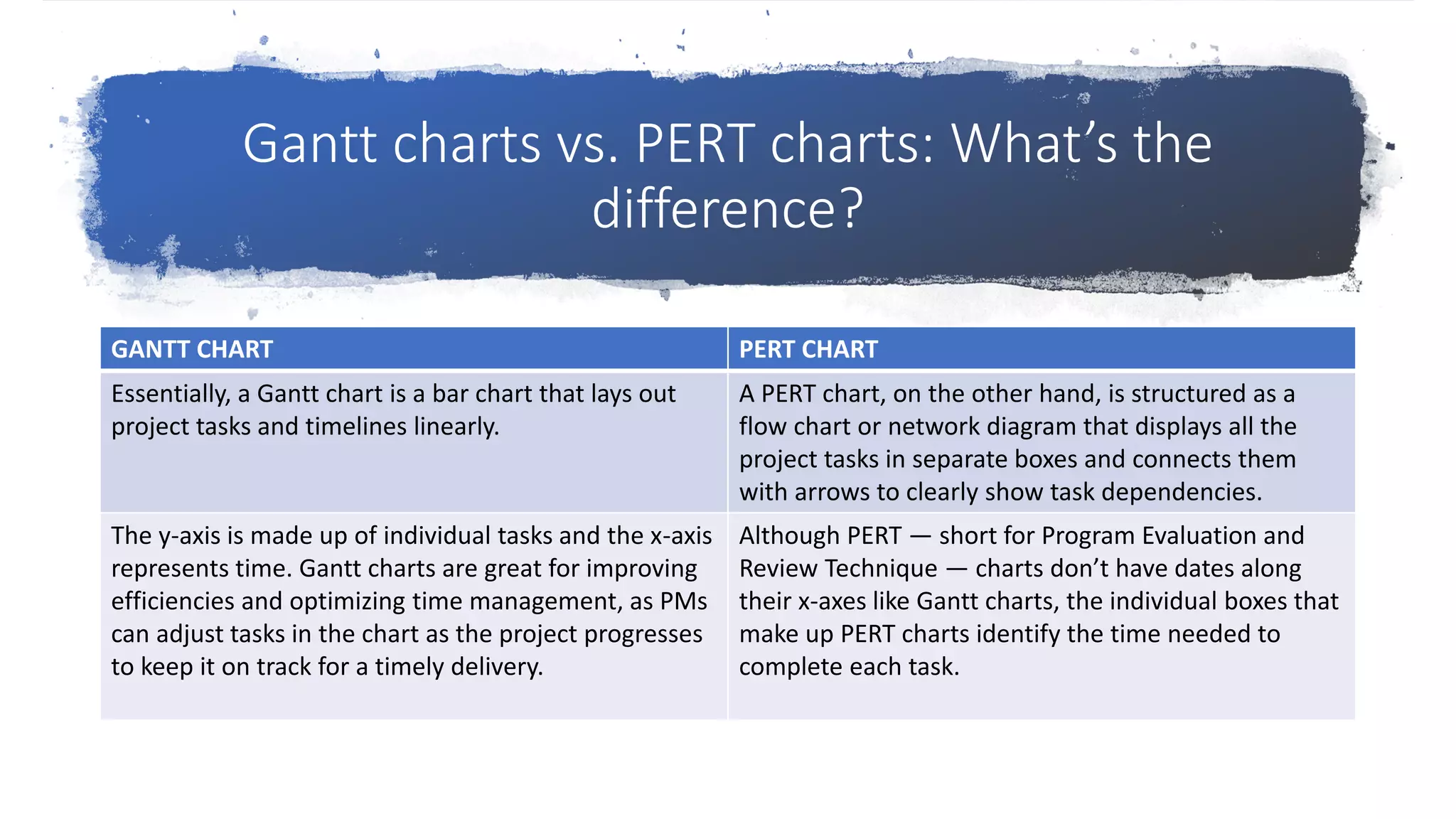 Lab 2 create a gantt chart and pert chart using ms project | PPTX