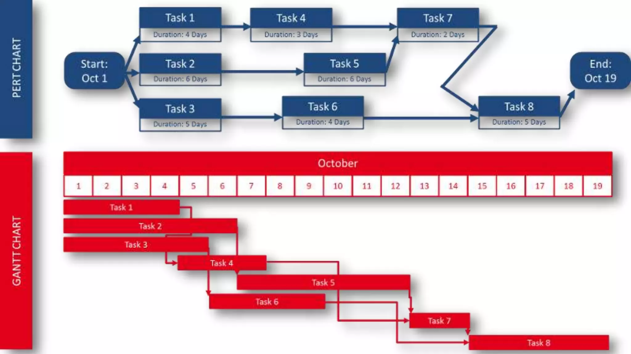 Lab 2 create a gantt chart and pert chart using ms project | PPTX