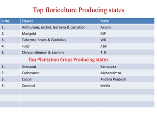 Lab 2,Horti. major states (1).pptx