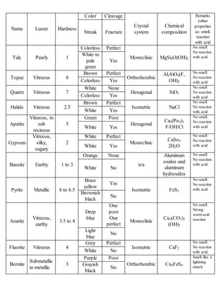 Physical Properties of different types of Minerals (Geology) | DOCX