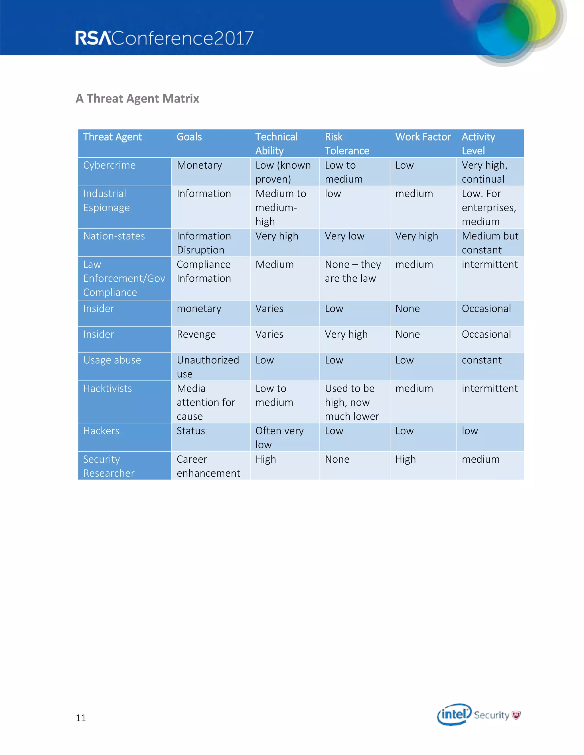 Threat modeling demystified | PDF