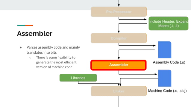 Compiler design notes phases of compiler | PPT