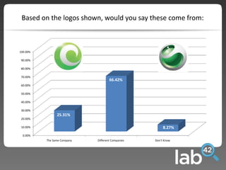 Lab42 trademark confusion | PPT