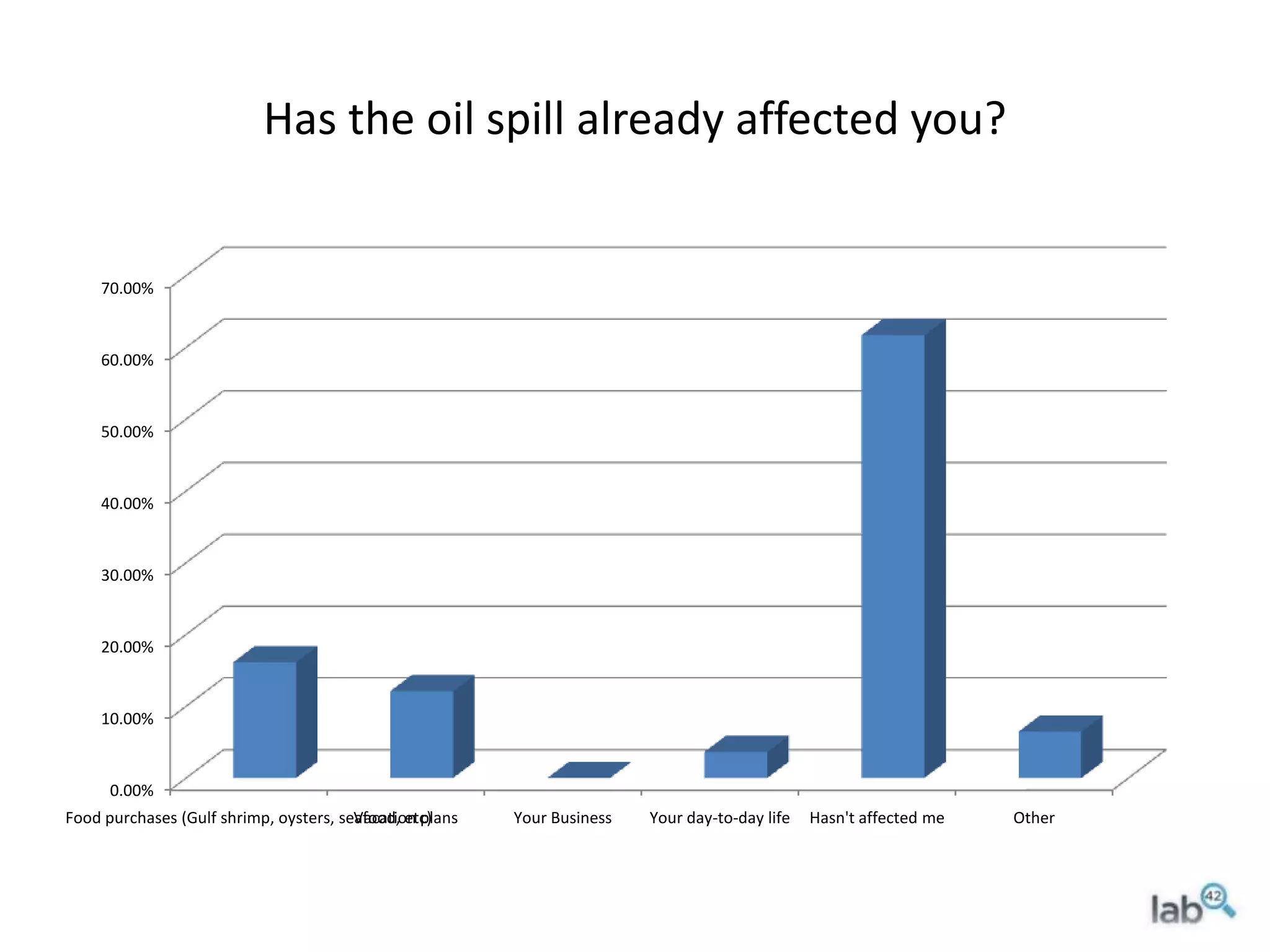 Lab42 Sample Survey Bp Oil Spill Ppt
