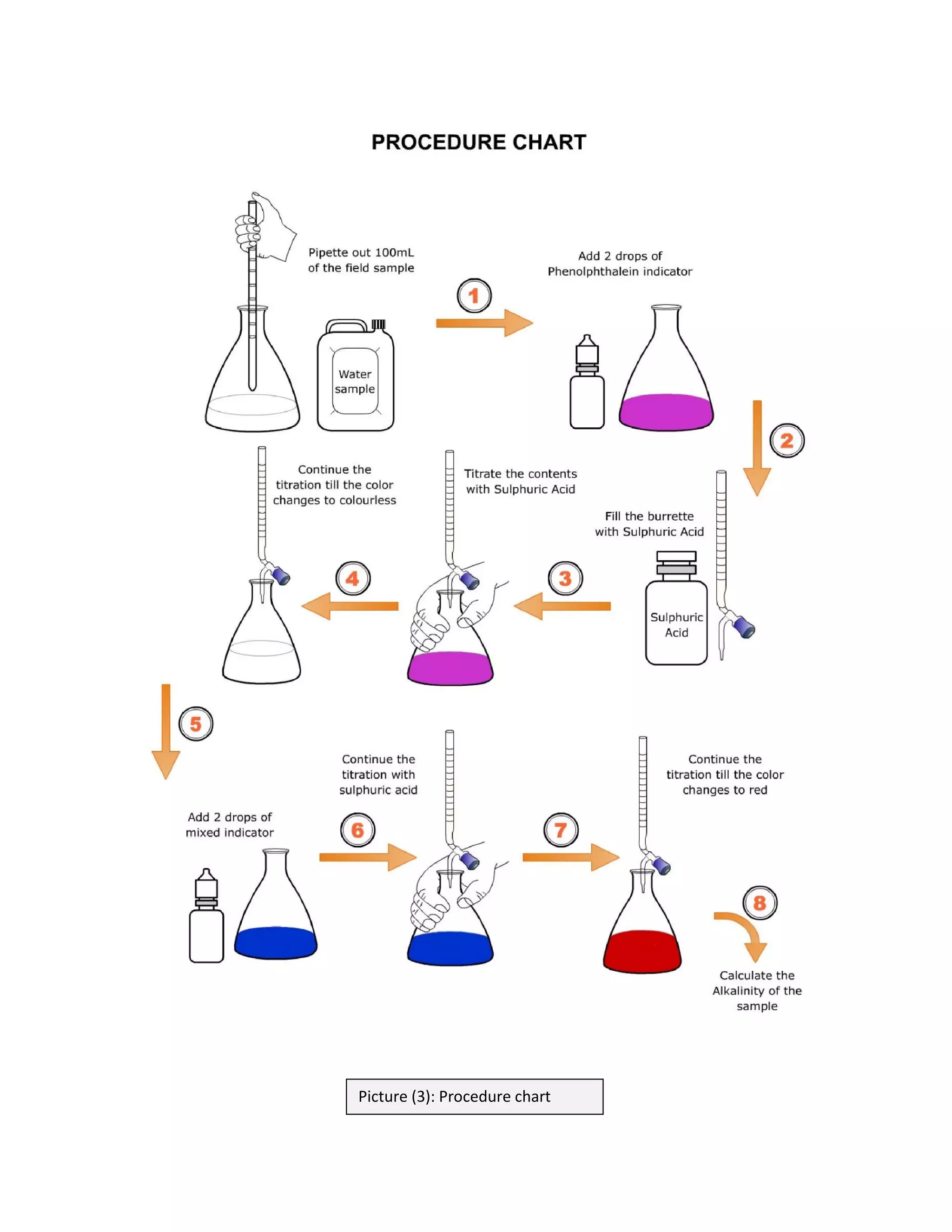 Lab 4 alkalinity –acidity and determination of alkalinity in water | PDF