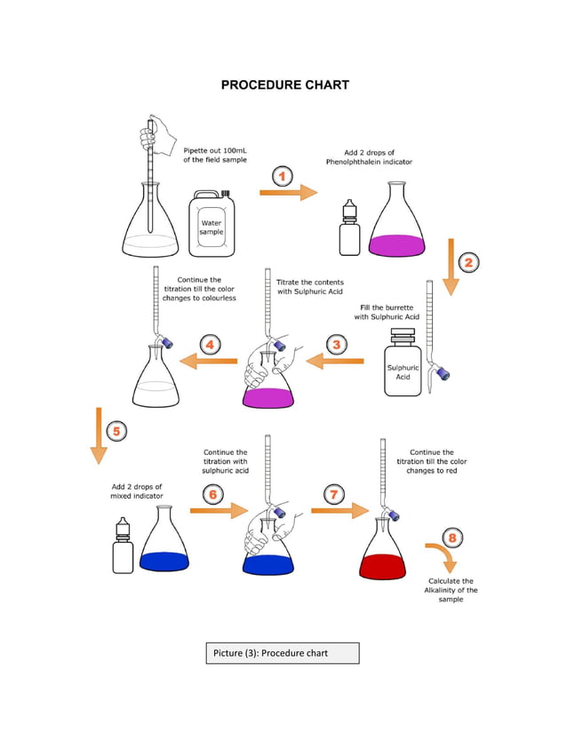 Lab 4 alkalinity –acidity and determination of alkalinity in water | PDF