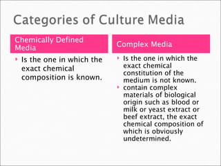 Lab 4 culture media 2012 | PPT