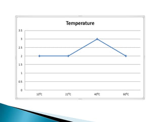 Lab 4 Enzymes Graphs | PPTX