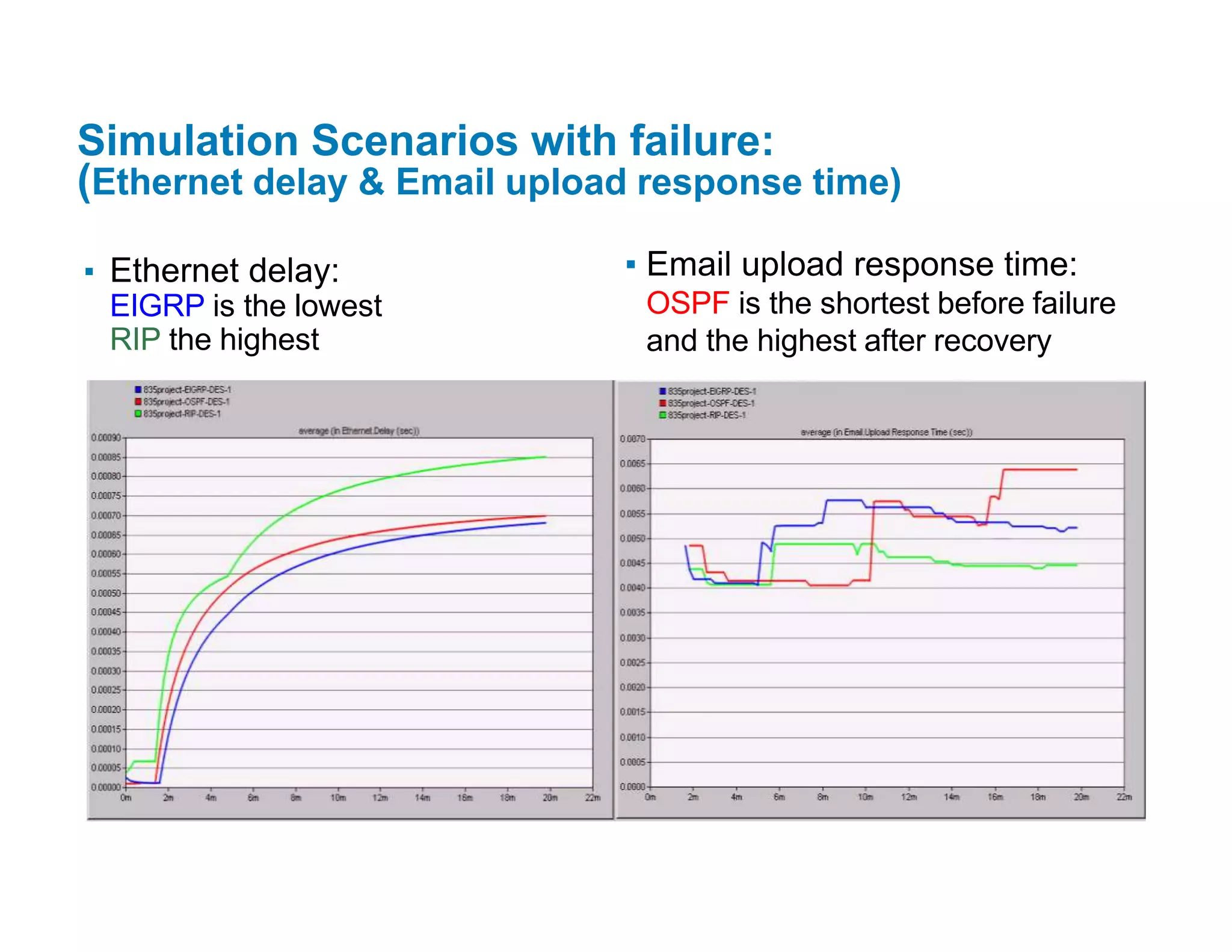 Performance Analysis Of Dynamic Routing Protocols Using Opnet Ppt