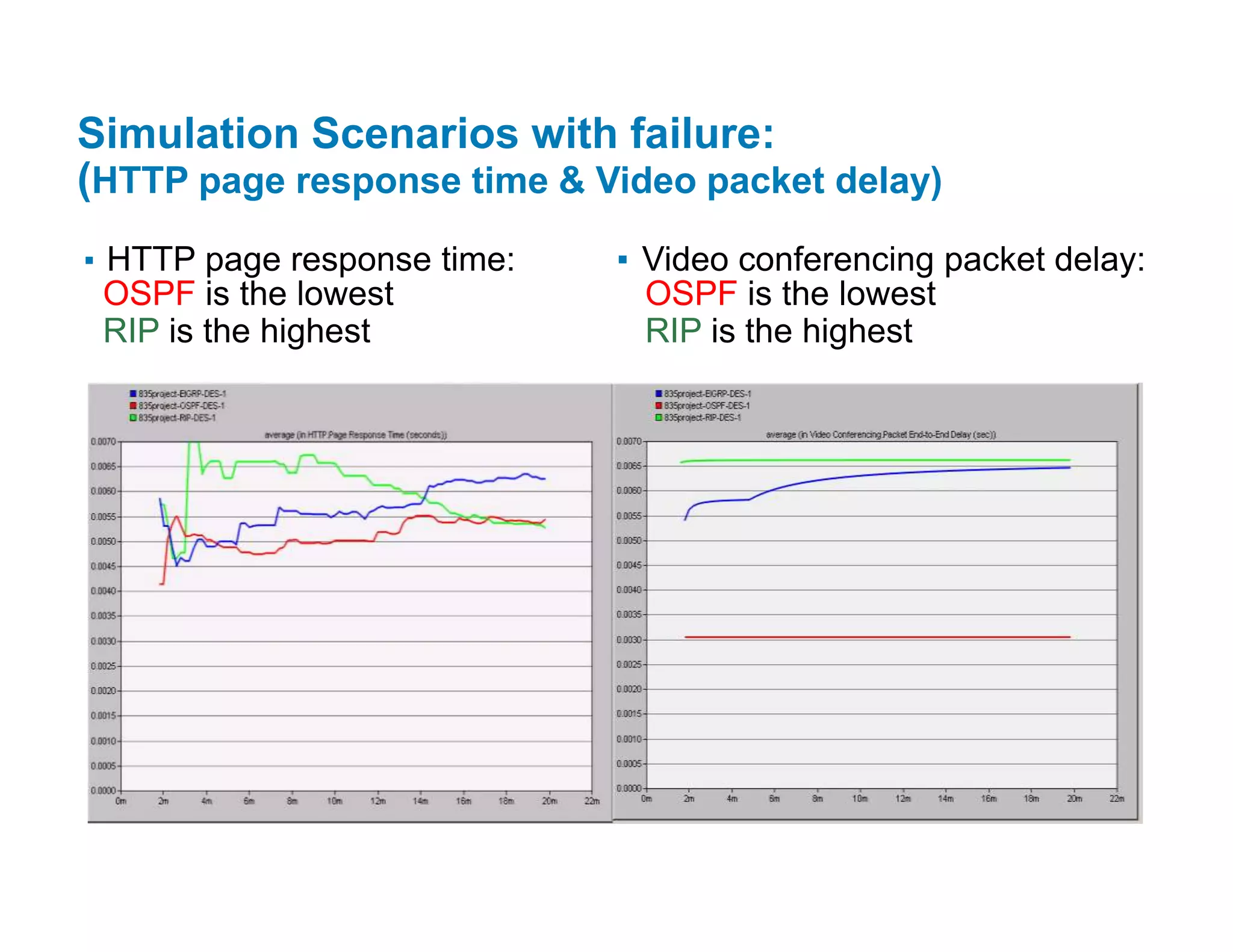 Performance Analysis of Dynamic Routing Protocols using OPNET | PPT