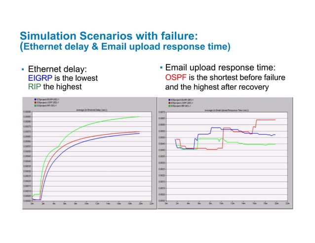 Performance Analysis Of Dynamic Routing Protocols Using Opnet Ppt 1944