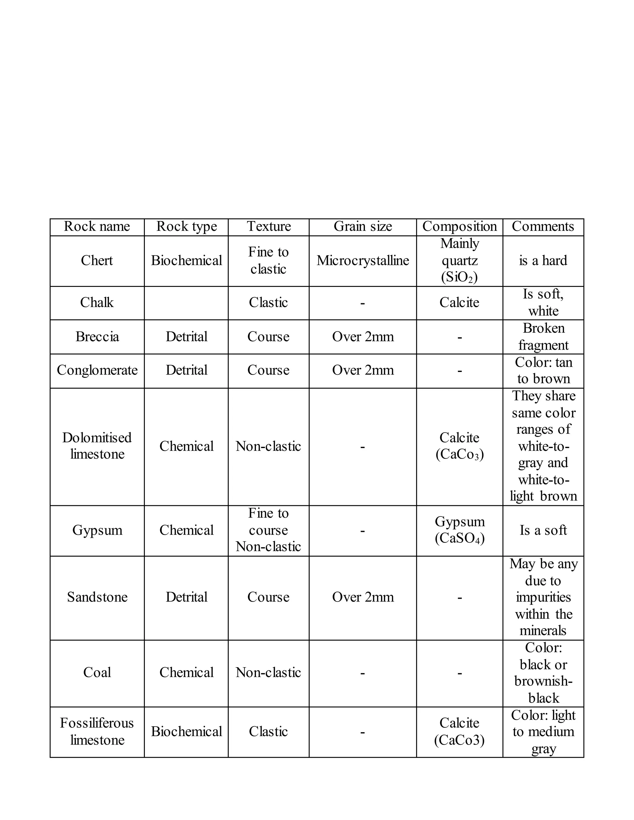 Physical Properties of different types of Sedimentary Rocks (Geology ...