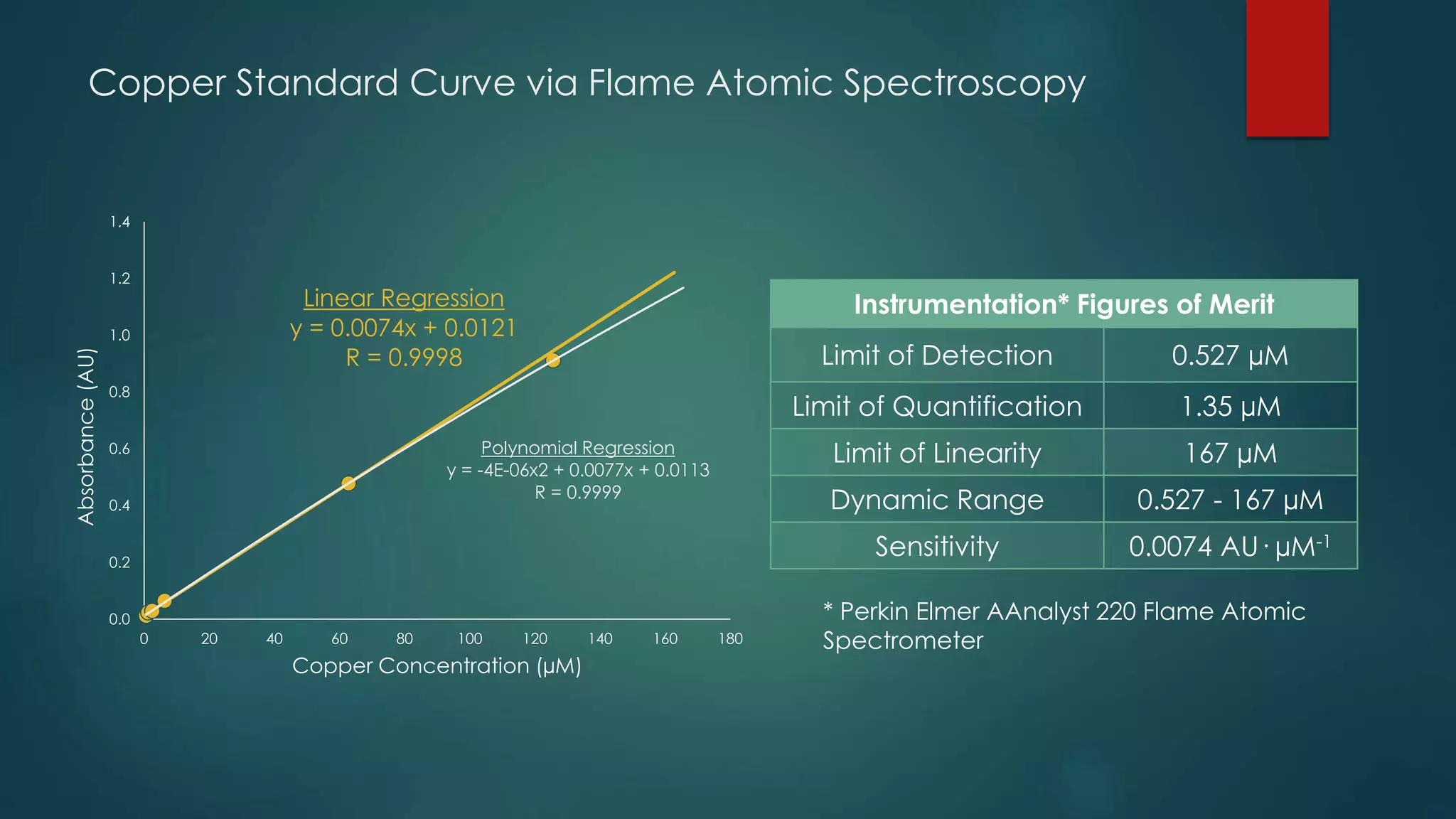 Quantification of Copper in Surface Sediment Samples via Flame Atomic ...