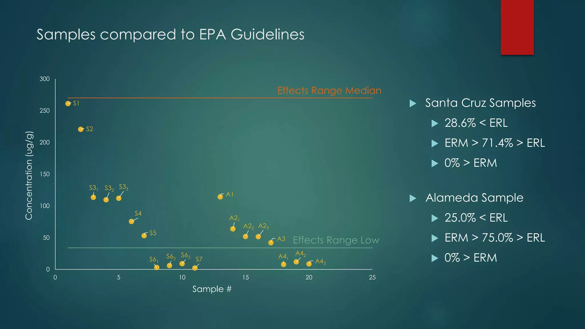 Quantification of Copper in Surface Sediment Samples via Flame Atomic ...