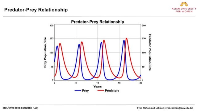 Predator Prey Interaction | PDF