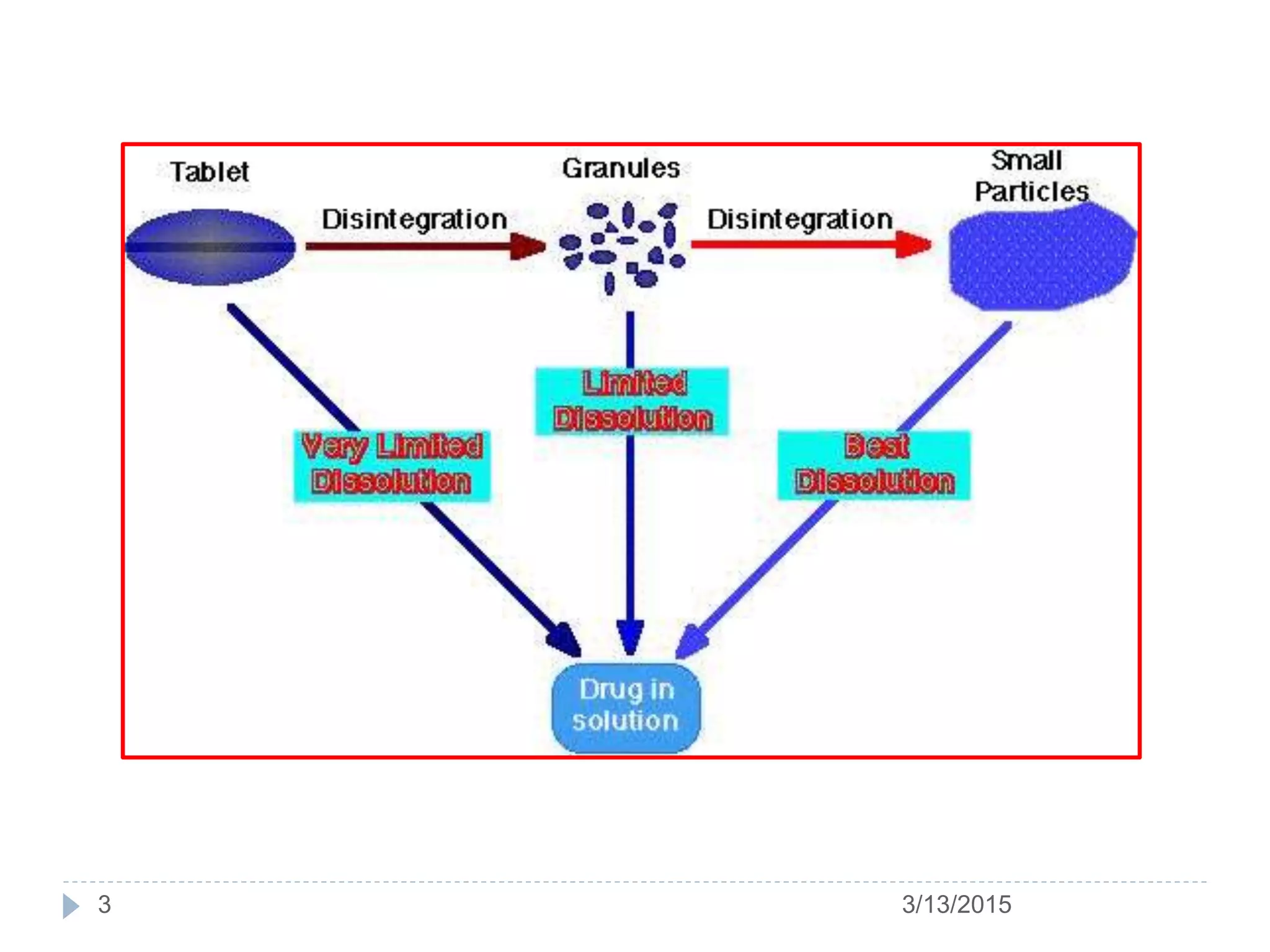 Disintegration and dissolution tests | PPTX