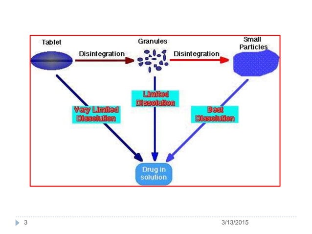Disintegration and dissolution tests | PPTX | Pharmaceutical Industry ...
