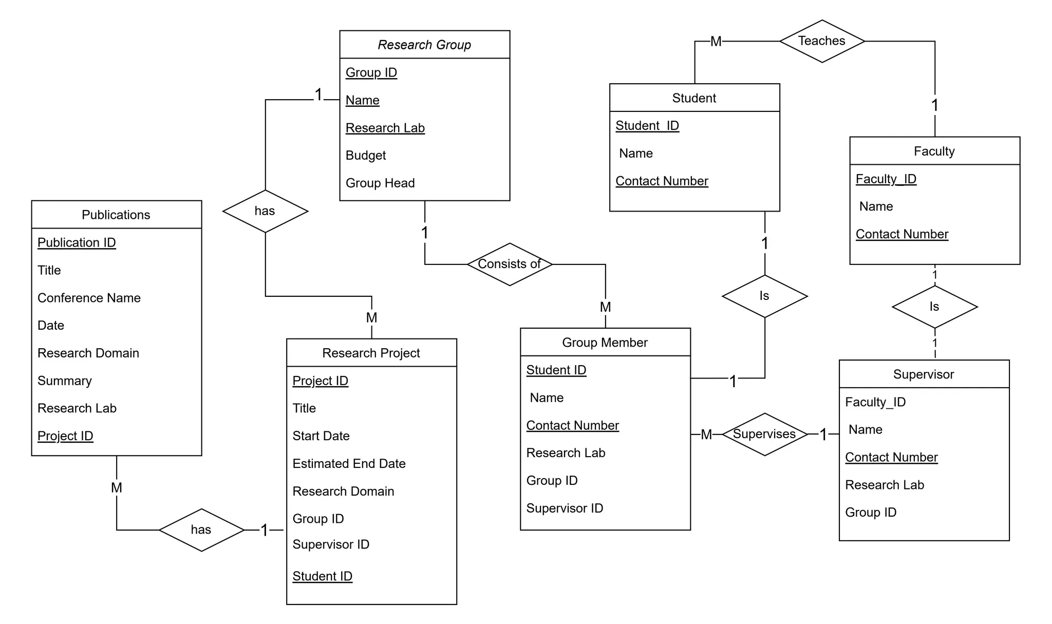 University Student System ER Diagram, manages projects | PDF