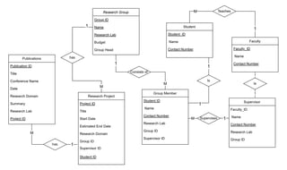 University Student System ER Diagram, manages projects | PPT