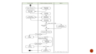 Lab (7) Activity diagram of software engineering.pptx