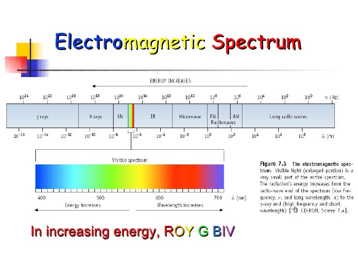 Electromagnetic Spectrum Energy Levels