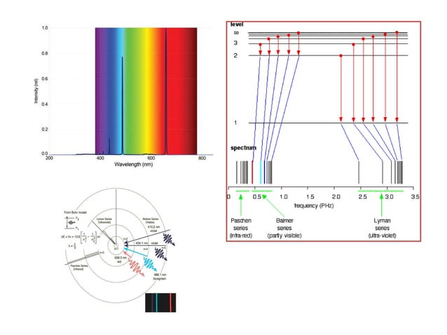 Line Spectra (Rydberg’s Constant) | PPTX