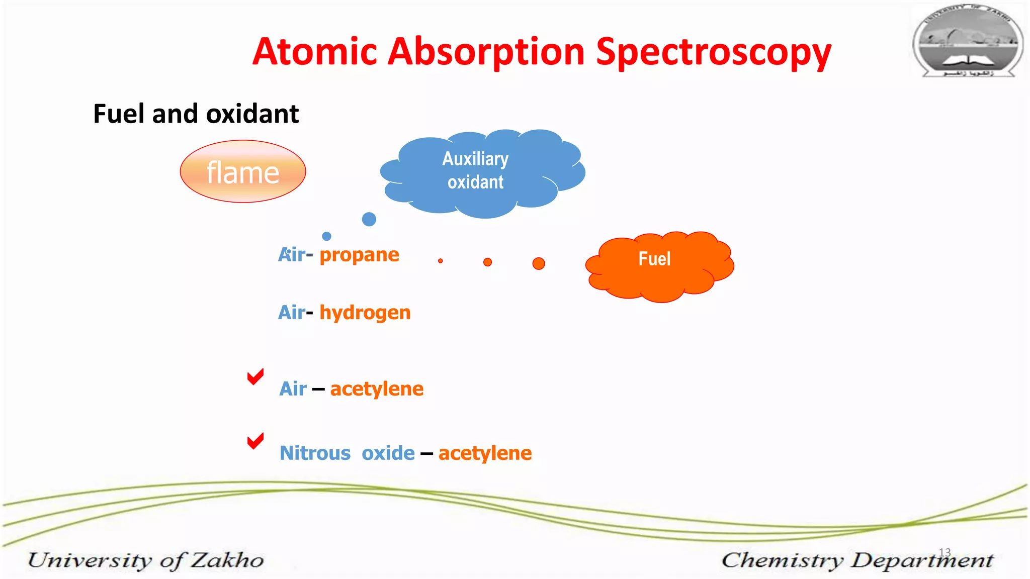 Flame Atomic Absorption Spectroscopy | PPTX