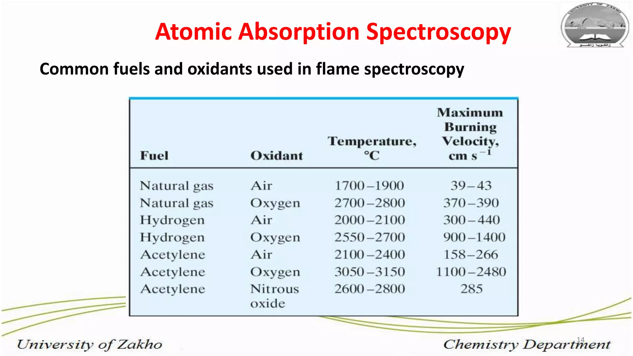 Flame Atomic Absorption Spectroscopy | PPTX