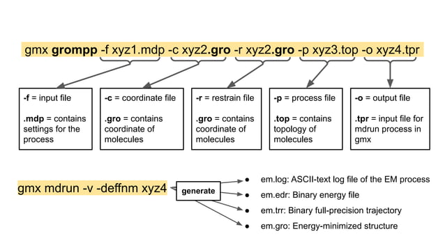 Gromacs - Molecular Dynamics Simulation | PDF | Chemistry | Science