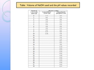 Lab acid titrate | PPT