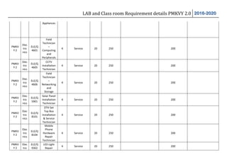 Lab and class room Requirement PMKVY 2.0 - SUNAINA SAMRIDDHI FOUNDATION ...
