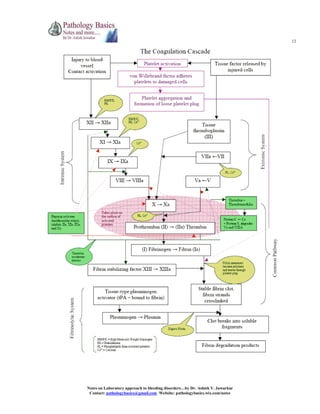 Laboratory approach to bleeding disorders | PDF