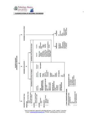Laboratory approach to bleeding disorders | PDF